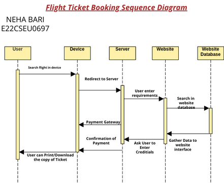 Flight Ticket Booking Sequence Diagram | Visual Paradigm ...